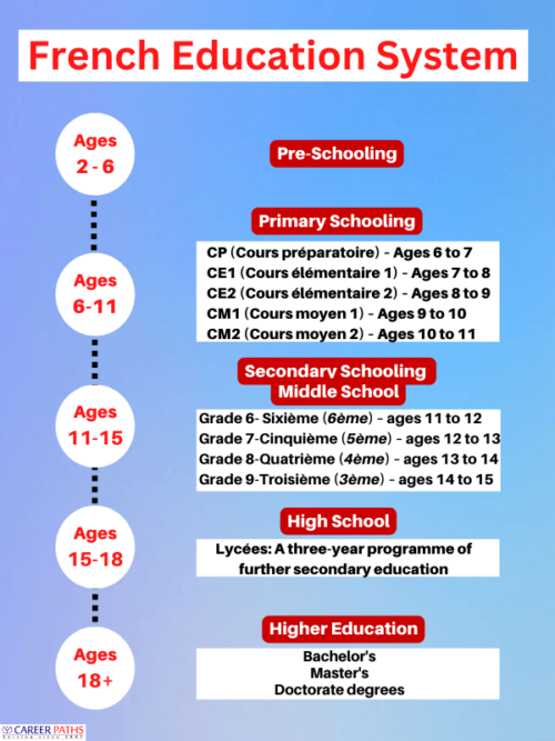 Education System in France – Career Paths